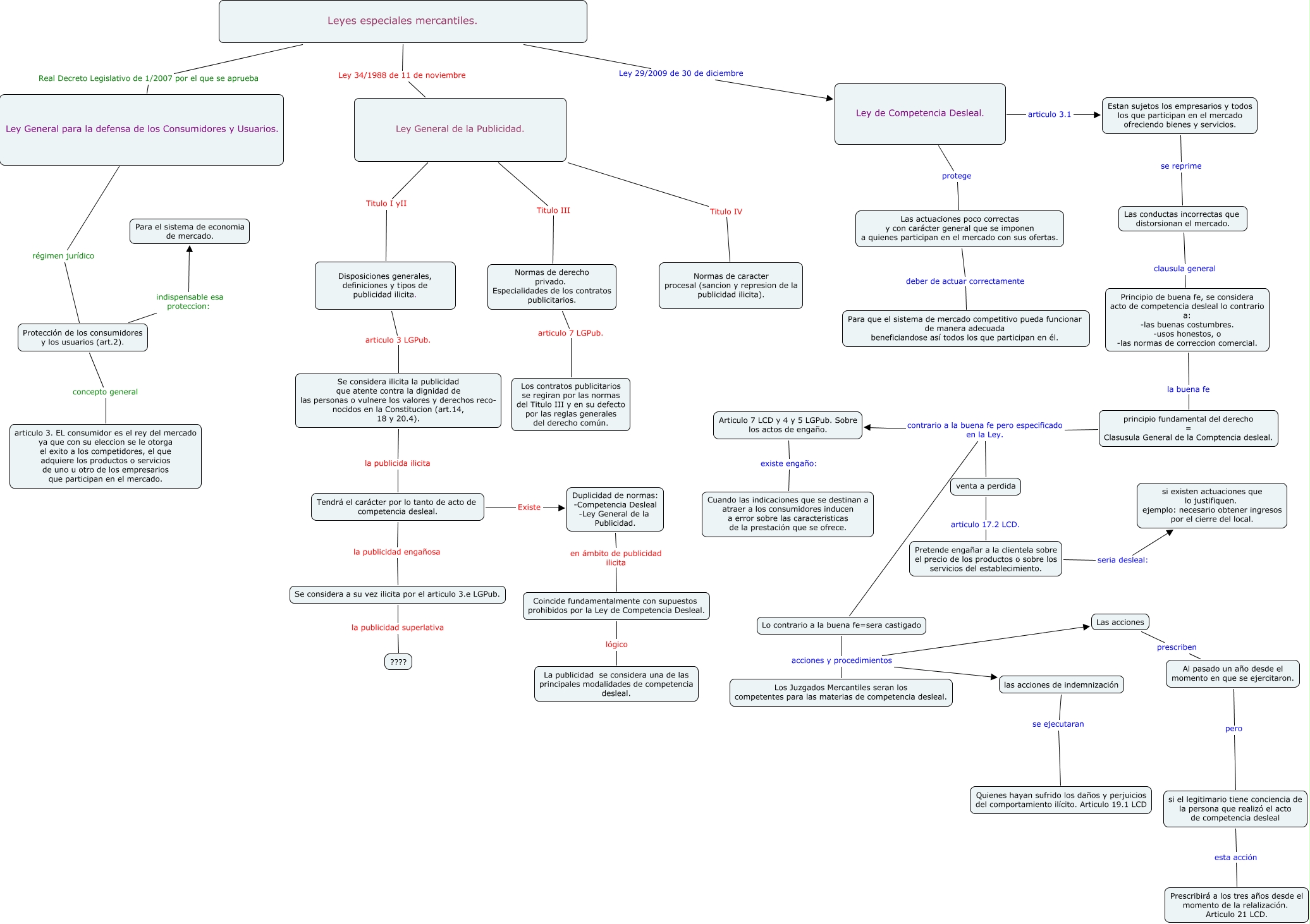 Ruth cmaps2 - Leyes especiales mercantiles